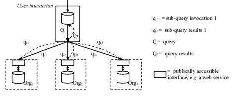 Federated Querying Model Of Data Access And Sharing Download