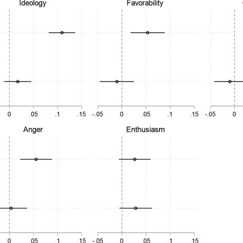 Extremity But Not Moralization Polarizes Voters Download Scientific