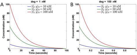 Simulation Of Dsd Realized Degradation Reactions A Concentration Of Download Scientific