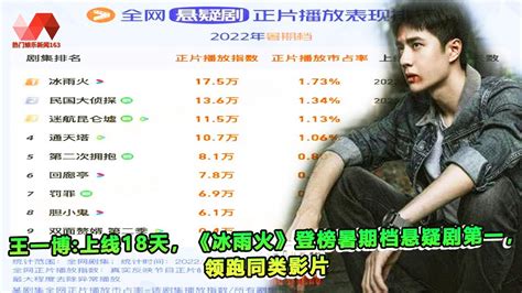 王一博上线18天，《冰雨火》登榜暑期档悬疑剧第一，领跑同类影片 王一博 热门娱乐新闻163 Youtube