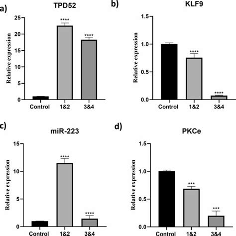 Correlation Of Gene Expression With Clinical Stage Of Ovarian Cancer Download Scientific