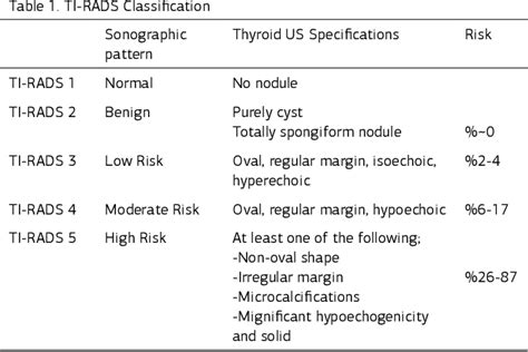 Table 1 From Use Of The Ti Rads Scoring System In The Evaluation Of