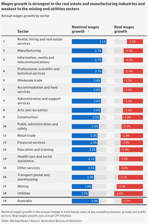 ABS Wages Data Australias Real Wage Slump In Eight Charts