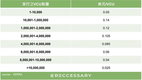 碳验证标准VCS RECC 百科 Reccessary