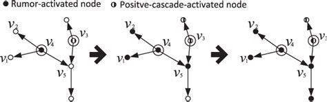 Figure 2 From An Efficient Randomized Algorithm For Rumor Blocking In