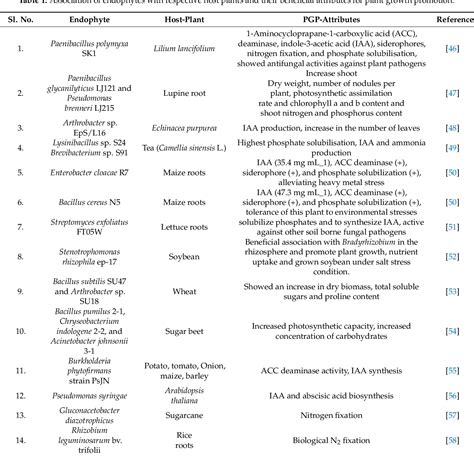 Table 1 From The Endophytic Microbiome As A Hotspot Of Synergistic Interactions With Prospects