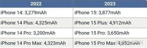 Iphone 15 系列快充升级：40w 有线20w 无线 知乎