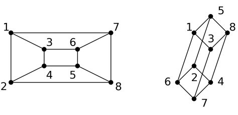Graphs