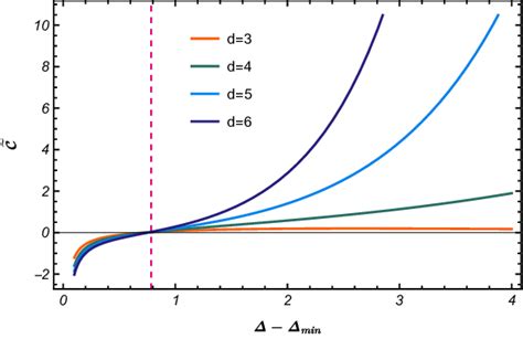 C As A Function Of Scaling Dimension For Different Values Of D The Download Scientific Diagram