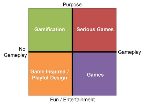 Game Thinking Differences Between Gamification And Games