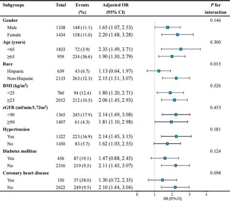 Association Between The Weight Adjusted Waist Index And Abdominal Aortic Calcification In United