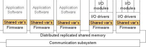 Model Of The Distributed Replicated Shared Memory Download Scientific