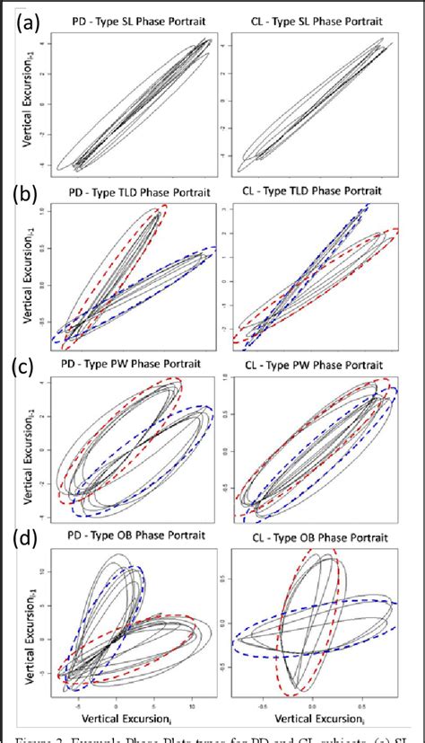 Figure 3 From A Novel Parameterisation Of Phase Plots For Monitoring Of Parkinsons Disease