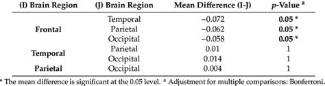Brain Regions Multiple Comparison Test Using Bonferroni For Entropy Download Scientific Diagram