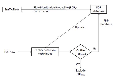 Proposed Framework For Outlier Detection On Flow Distribution