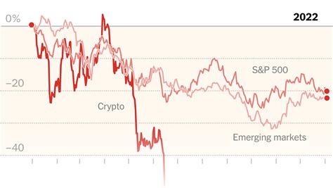 stock market predictions for 2022
