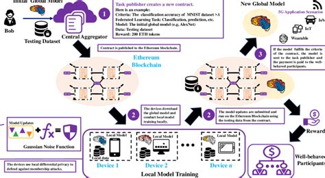Overview Of Proposed Secure Federated Learning Framework Download Scientific Diagram