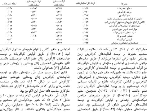 Direct Indirect And Total Effects Of Research Variables On