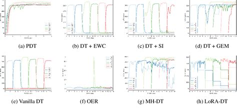 Figure 11 From Solving Continual Offline Reinforcement Learning With Decision Transformer