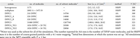 Table 1 From Soft Matter Under Pressure Pushing Particle Field Molecular Dynamics To The