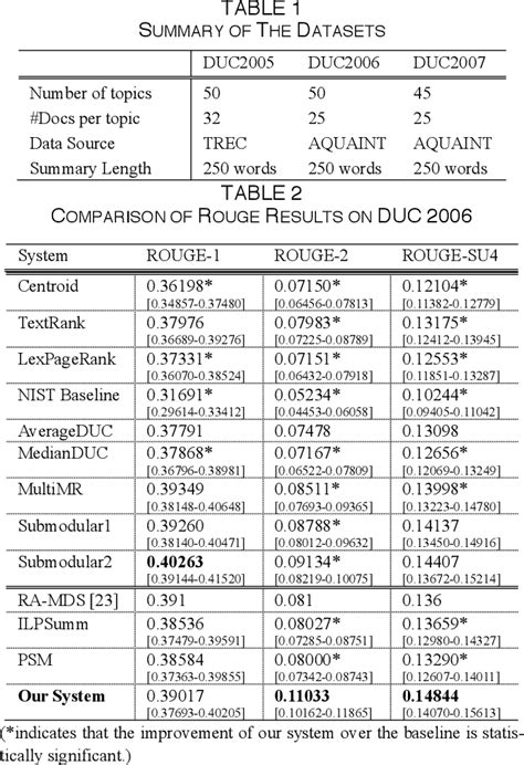 Table 2 From Abstractive Multi Document Summarization Based On Semantic