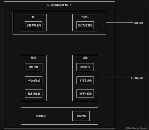 【jvm】java内存区域详解jdk17 字符串常量池和静态变量从永久代移动了 Java 堆中。 Csdn博客