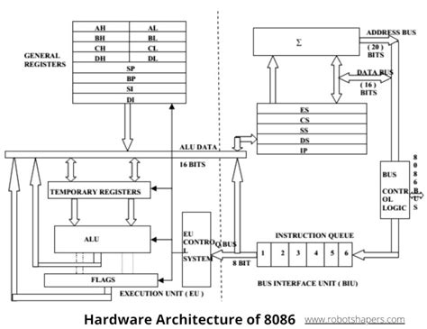 Difference Between 8085 Microprocessor And 8086 Microprocessor Robotshapers Best Diy