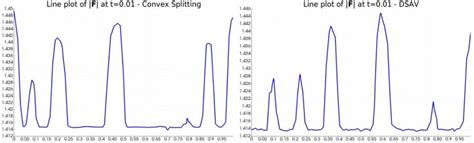 Line Plots Of F Along A Vertical Line At Time T 001 For The