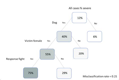 Classification And Regression Tree Cart Model Predicting Severity Of Download Scientific