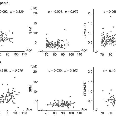 Aging Associated Changes In SPD And SPM Concentrations And The SPM SPD Download Scientific