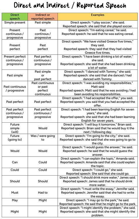 Indirect Speech таблица