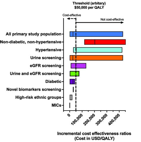 Plot Comparing Reported Incremental Cost Effectiveness Ratios In