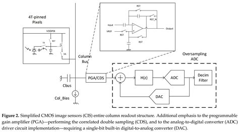 Image Sensors World Reference For Column Parallel Sigma Delta ADC