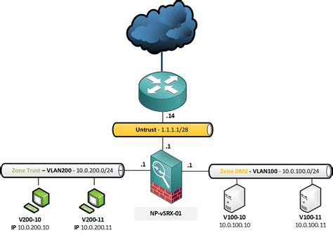 Jncis Sec Lab Interface Nat On The Srx Netprobe