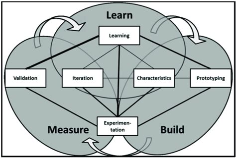 Lean Startup Core Concepts Vs Build ­ Measure ­ Learn Loop Download