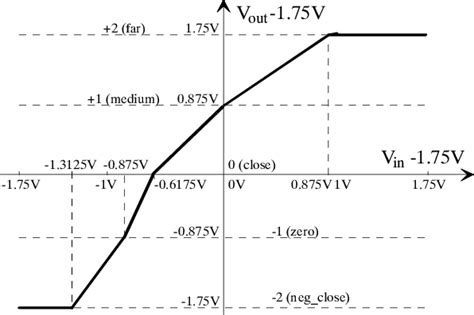 Piecewise Linear Fuzzification Function For The Variable Distance Download Scientific Diagram