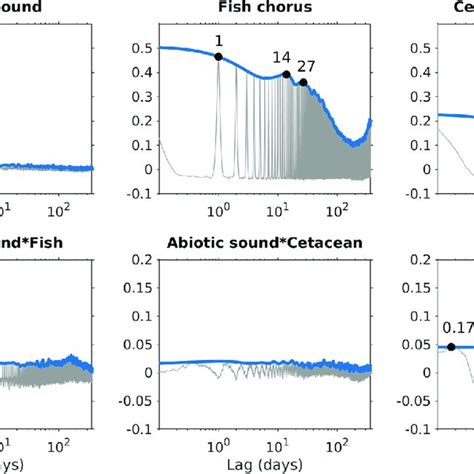Acoustic Phenology Of Cetacean Vocalizations And Fish Choruses Panels Download Scientific