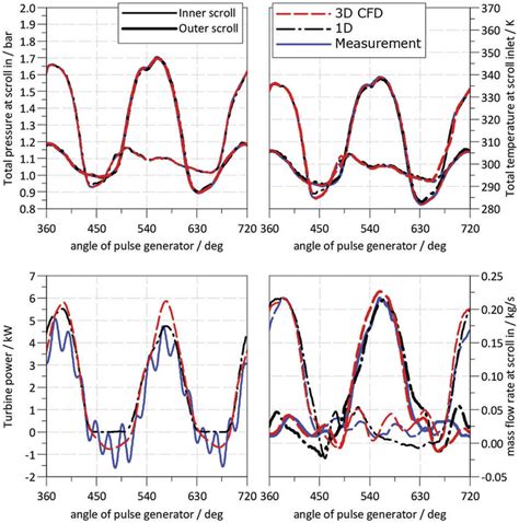Comparison Of Measurements 3d Cfd And 1d Under Pulsating Flow Conditions Download Scientific