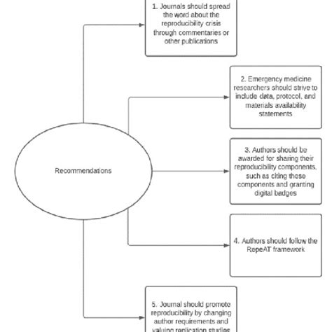 Recommendations For Promoting Reproducibility Download Scientific Diagram
