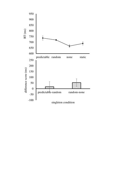 Experiment 2 Data Top Panel Response Times By Singleton Condition