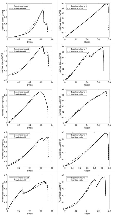 comparison between the analytical model dashed curve and the