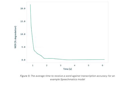 Exploring The Trade Off Between Speed And Accuracy In Real Time Transcription Speechmatics