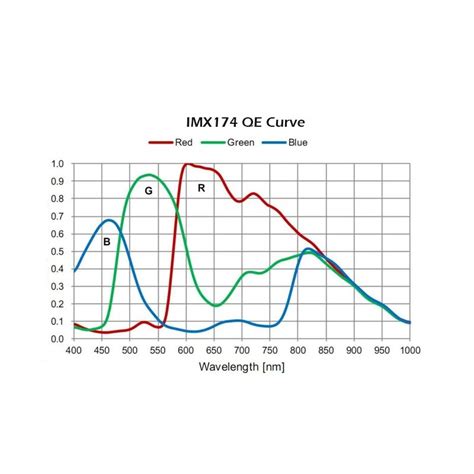Camera Apollo C Imx174 Color Player One