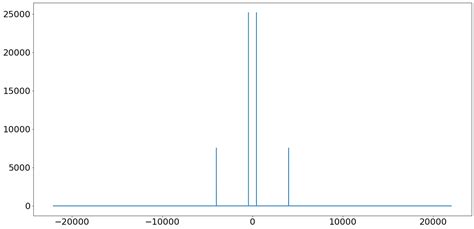🎛️🐍 Преобразования Фурье для обработки сигналов с помощью Python