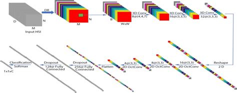 Proposed Deep Learning Model For Hsi Classification Dr—dimensionality Download Scientific