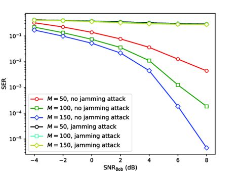 The Proposed Jamming Detection Algorithm A Alice Sends Pilots To Bob Download Scientific