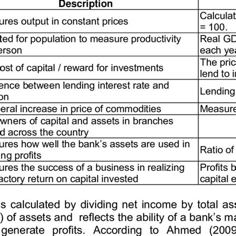 Summary Of Macroeconomic Variables Affecting Bank Profitability