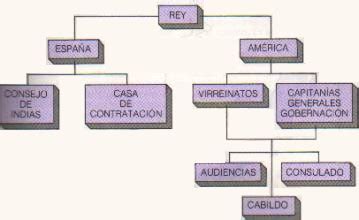 Historia2 42 OrganizaciÓn PolÍtica De Las Colonias EspaÑolas