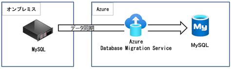 第29回：オンプレミスmysqlからazure Database For Mysqlへのデータ移行 システムエグゼ コーポレートサイト