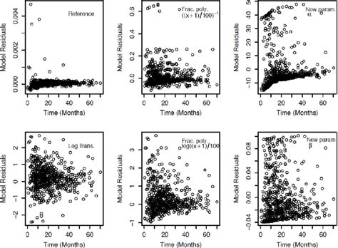Schoenfeld Residuals For The Four Models Download Scientific Diagram